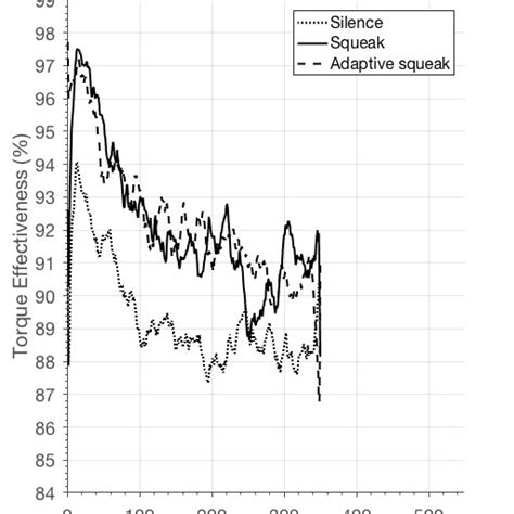 Evolution Of Torque Effectiveness Over The Experiment Cyclists Left