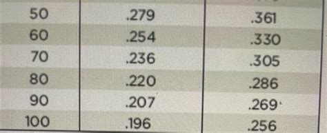 Solved Use The Given Data Set To Complete Parts A Through