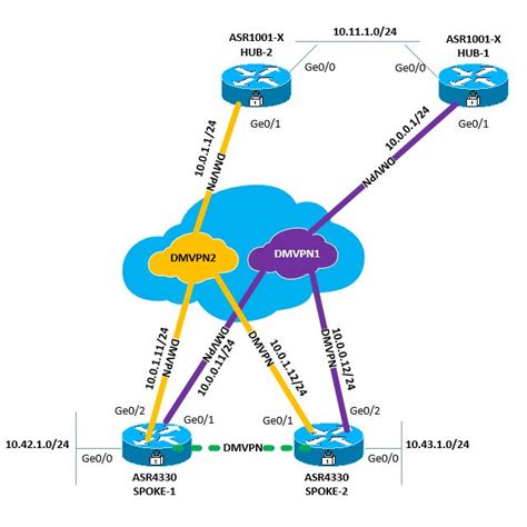 Solved Dmvpn Dual Hub Dual Cloud Phase 3 Ospf Spoke To Spoke