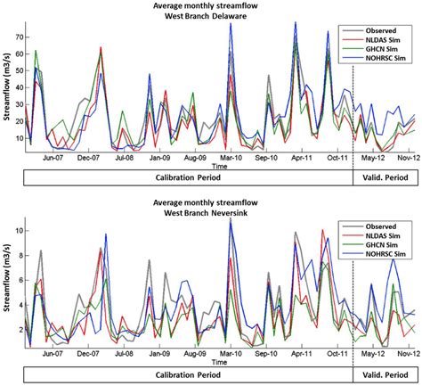 hydrology special issue hydrological modeling beyond runoff