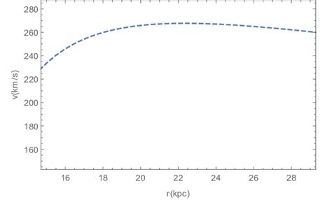 Theoretical Galactic Rotation Curve External To The Typical Visible End Download Scientific