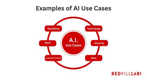 How To Determine A Use Case For Ai In Your Organization — Red Pill Labs Software Selection