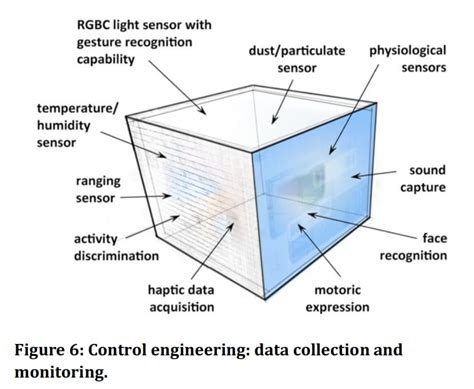 Engineered Perception Architecture For Healthcare Adaptive Interactive Room Research By Mihai