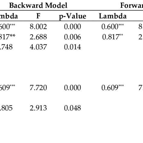 Unidimensional Lambda Test Of The Quality Of Water Parameter Equality Download Scientific