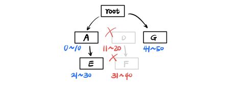 [javascript] v8 garbage collection