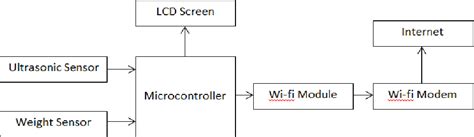 Figure 1 From Internet Of Things Iot Based Smart Garbage Monitoring