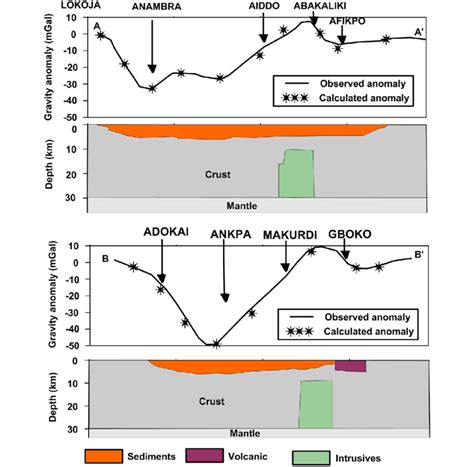 Moho Crustal 2d Models From Residual Gravity Anomalies Reproduced Download Scientific Diagram