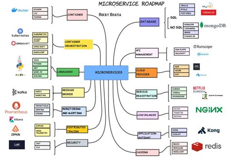 s g on linkedin microservices roadmap coding developer