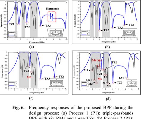 Figure 6 From Dual Band Ultra Wideband Bandpass Filter With Eight Resonant Modes And Quad