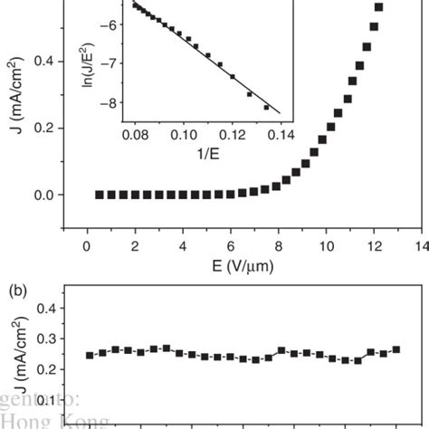 A Field Emission Current Density Versus Electric Field J E For The