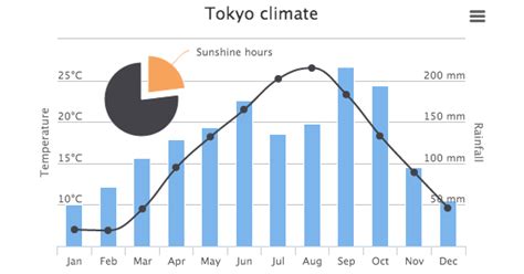 Highcharts Create Interactive Charts Easily For Your Web Projects