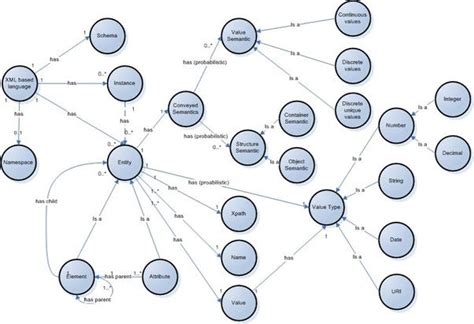Whats The Difference Between An Ontology And A Taxonomy By Stan