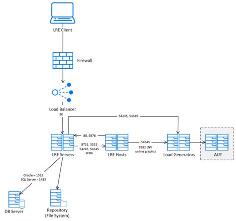 7개 Project대상 Loadrunner Cloud적용을 통한 Vuh사용 관련 Lessons Learned Sk주 Candcs Tech Blog