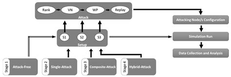 Rpl Based Iot Networks Under Simple And Complex Routing Security