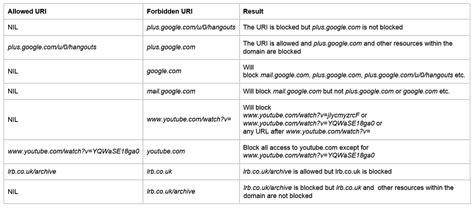 How To Allow Or Block URI And Sub Domains Using Content Filtering