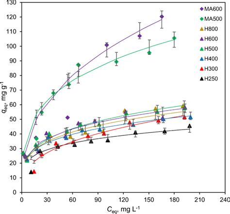 freundlich model adsorption plot adsorption of cr iii onto biochars