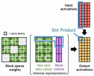 Accelerating Matrix Multiplication With Block Sparse Format And NVIDIA Tensor Cores NVIDIA