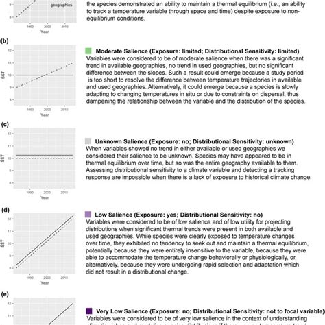 Classification Of Variable Salience According To Regression Results Download Scientific