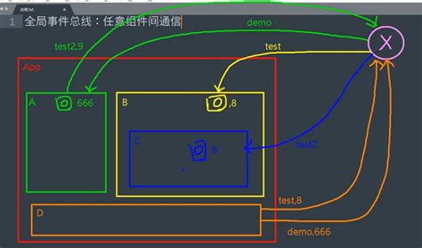 vue之全局事件总线和消息订阅与发布 消息订阅 事件总线 csdn博客