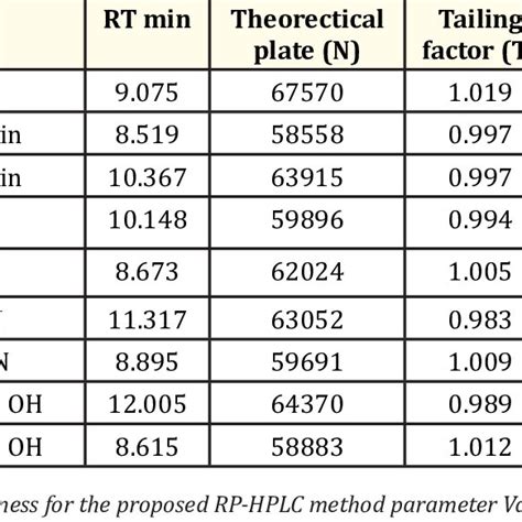 Pdf Development And Validation Of An Rp Hplc Method For Estimation Of Prednisolone And Its