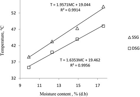 Influence Of Turmeric Rhizomes Moisture Content On Rise In Temperature
