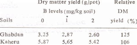 Effect Of Boron Application On Dry Matter Yield Of Clover Download Table