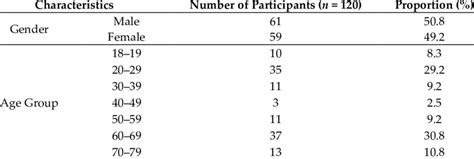 Histogram On The Age And Gender Distribution Of Participants Download Scientific Diagram