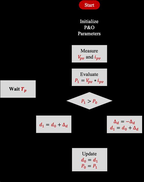 Flow Chart Of The Perturb And Observe Pando Maximum Power Point