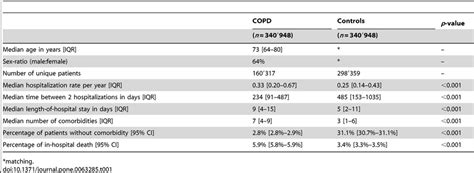 Characteristics Of Patients With Copd Compared To Age And Sex Matched Download Table