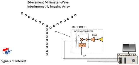 Non Destructive Imaging Of Defects Using Non Cooperative G Millimeter Wave Signals