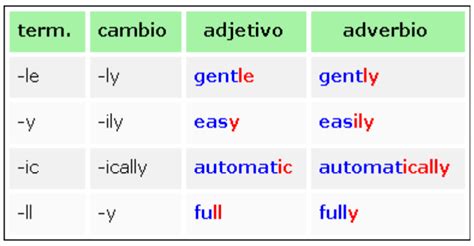 Inglés guapo Formar adverbios a partir de adjetivos en inglés