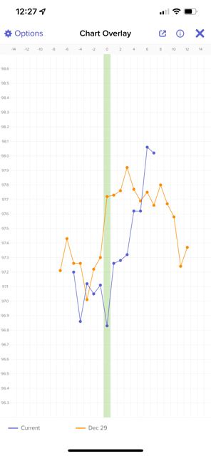 Would You Say My Chart Has A Triphasic Pattern Glow Community