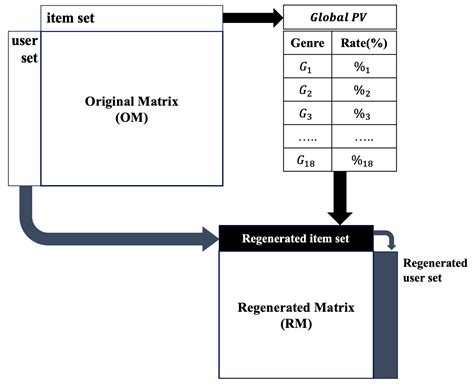 Mathematics Free Full Text Improving Data Sparsity In Recommender