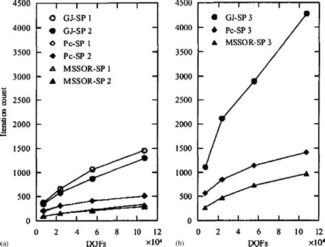 Iteration Count Versus Dofs For Sqmr Method Preconditioned By Gj − Download Scientific