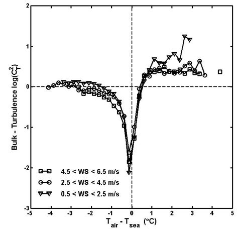 Difference Of Bulk Estimates And Turbulence Measurements Of Logc T 2 Download Scientific