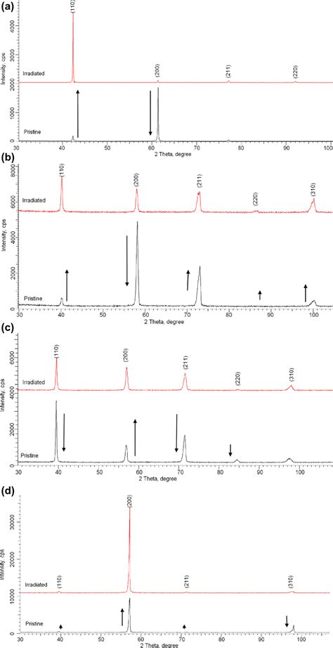 X Ray Diffraction Patterns Of The Samples Under Study Before And After Download Scientific