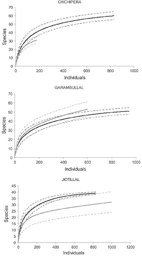 Individual Based Sampling Rarefaction Curves Comparing The Species