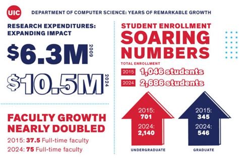Uics New Computer Science Building Signifies Enrollment Program