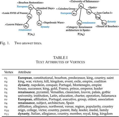 Figure 1 From Efficient Skyline Keyword Based Tree Retrieval On