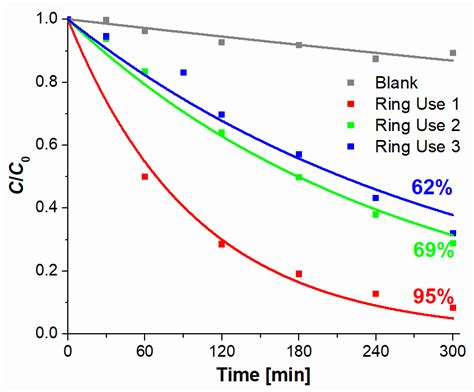Design Building And Performance Of A New Photocatalytic Reactor Using Tio2 Coated Rings