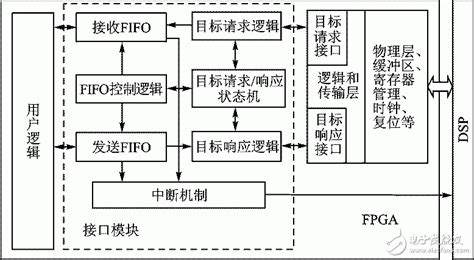srio设计 基于srio协议设计和实现了dsp与fpga之间的高速数据通信 fpga asic技术 电子发烧友网