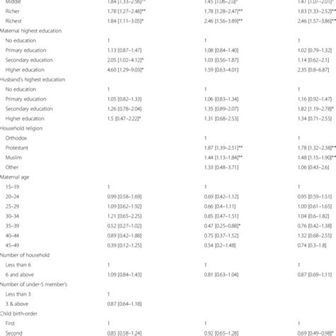 adjusted logistic regression result on the association of predictor and