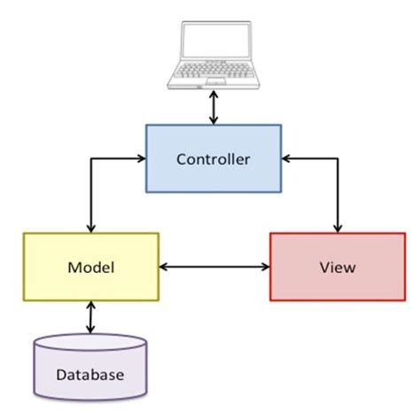 Bahagian 1 Model View Controller Mvc Mari Belajar Yii Framework