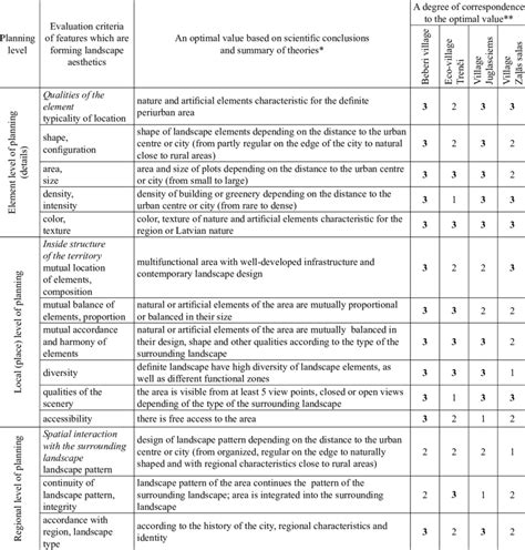 Comparative Evaluation Matrix Of Landscape Aesthetics Of Periurban