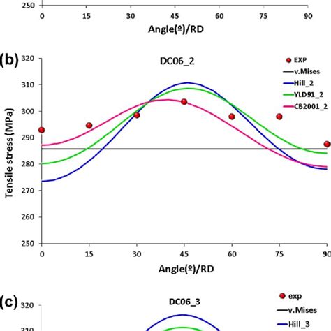 Schematic Diagram Of Three Roll Bending Process Download Scientific