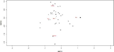 Nmds Plot Showing The Dung Beetle Communities In Five Dung Types