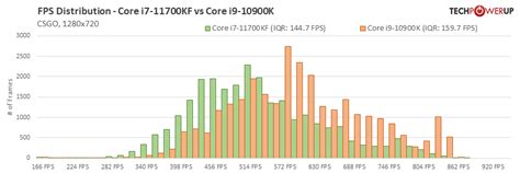Intel Core I7 11700kf Review Almost As Fast As The 11900k Frametime Analysis Techpowerup