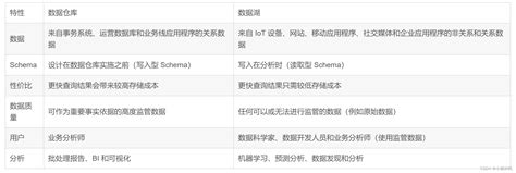 数据湖概念以及数据湖产生的背景和价值 csdn博客