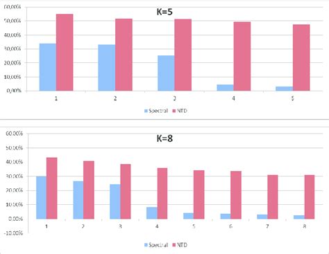 Network Coverage Function For Each Cluster Spectral Versus