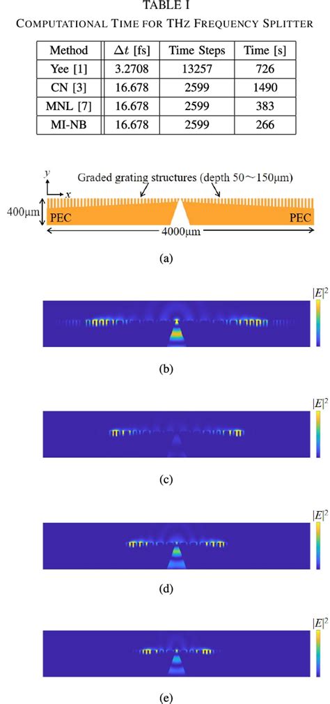 table i from magnetically implicit single field fdtd scheme based on